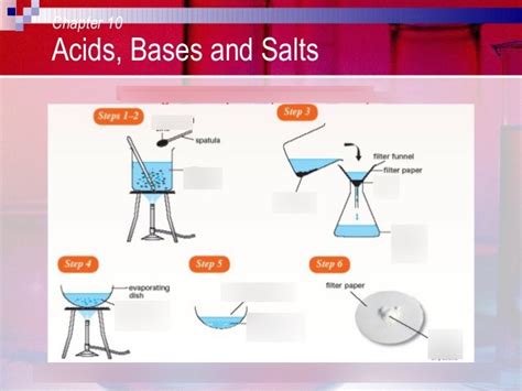 Diagram Of Preparation Of Salts Soluble Salt From Acid Base Quizlet