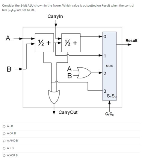 solved when performing subtraction with a 3 bit alu to