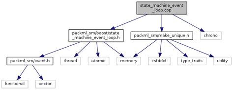 packml sm state machine event loop cpp file reference