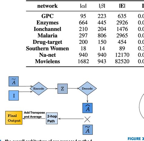 Figure 1 From Bipartite Link Prediction By Intra Class Connection Based