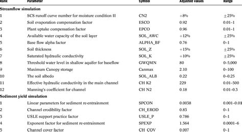 Calibrated Parameters For Streamflow And Sediment Yield Simulation