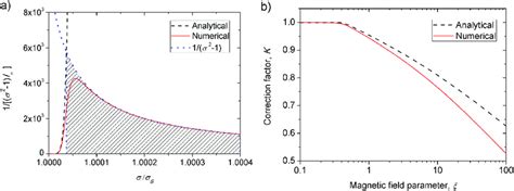 the integrand of i as a function of σ σ s for ξ 1 a the correction