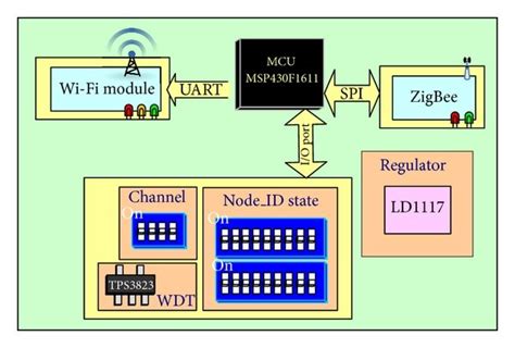 Structure Diagram Of Zigbee Wi Fi Gateway Download Scientific Diagram