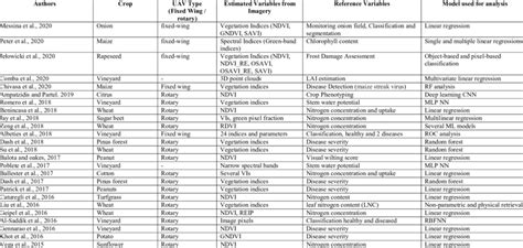 Application Of Multispectral Sensors For Various Agricultural Demands