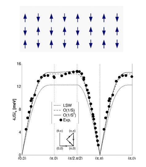 Condensed Matter Can We Interpret The Spin Wave Dispersion As The