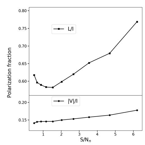 Polarization Fractions Of Linear Top And Circular Bottom Component Download Scientific