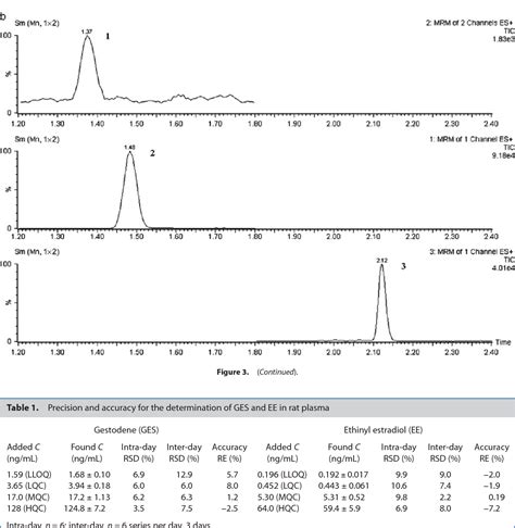 table 1 from development and validation of uplc ms ms method for