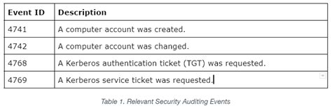 Detecting The Kerberos Nopac Vulnerabilities With Cortex Xdr™ Palo Alto Networks Blog