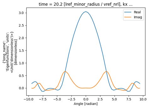 Reading And Plotting Linear Outputs Pyrokinetics Dev