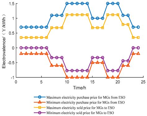 optimization strategy for shared energy storage operators multiple