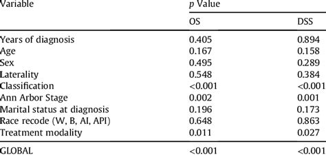 Ph Assumption For Cox Regression Download Scientific Diagram