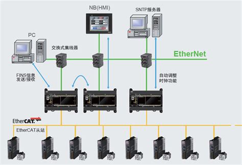 首款国内自主研发！全新【可编程控制器cp2e Ect】正式发布：多轴化控制的重大突破首款国内自主研发！全新【可编程控制器cp2e Ect
