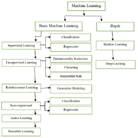 Pdf Machine Learning And Data Mining Methods For Cyber Security A Survey A R T I C L E I N F O