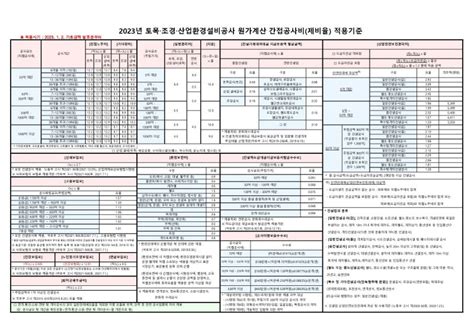 2023년 조달청 시설공사 원가계산 간접공사비 제비율 적용기준 2312 기초금액 발표분 부터 네이버 블로그