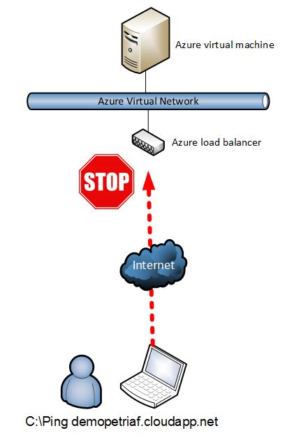 unit testing is there a way to open icmp on an azure pipeline vm