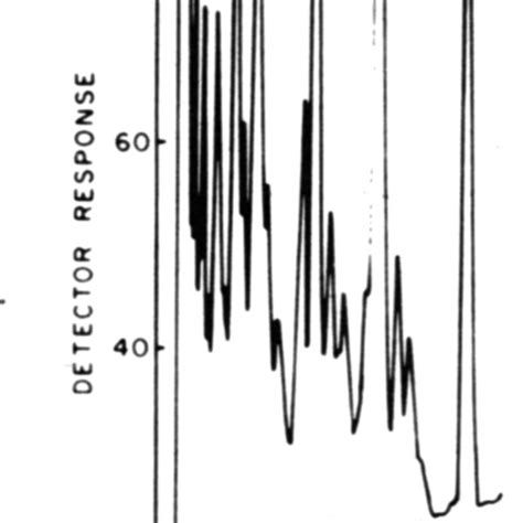 Gc Fid Traces Of Residues Of Acetone A No Distillation B Single Download Scientific Diagram