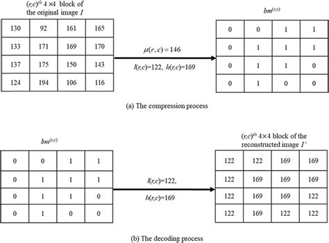 Example Of The Compression And Decoding Process For One Block Using Ambtc Download Scientific