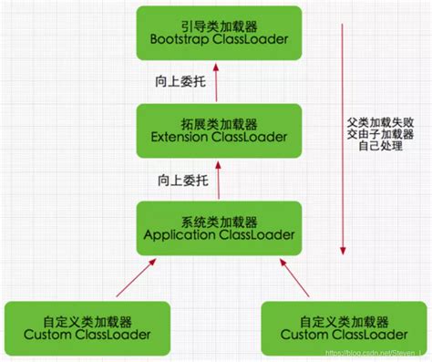 【jvm】双亲委派模型、优势及如何破坏双亲委派模型jvm双亲委派模型及其优点 Csdn博客