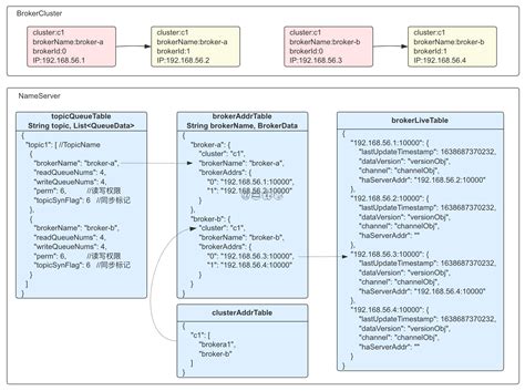 Rocketmq Nameserver Csdn Csdn