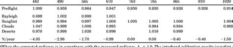 Summary Of The Calibration Results A K For Rayleigh Sunglint Clouds Download Table