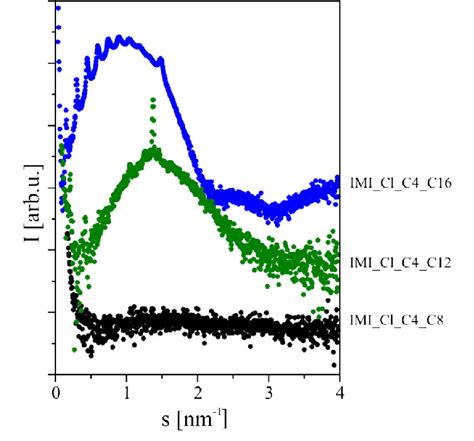 Saxs Data Recorded For Solutions Of Selected Dicationic Surfactants Download Scientific Diagram