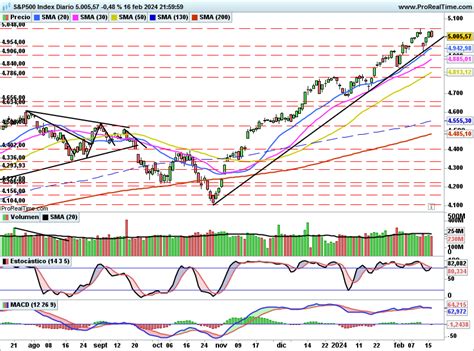 SP500 El dato impide la ruptura de máximos BolsaCalidade