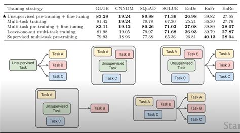 Cs224n Lecture 14 T5 And Large Language Models