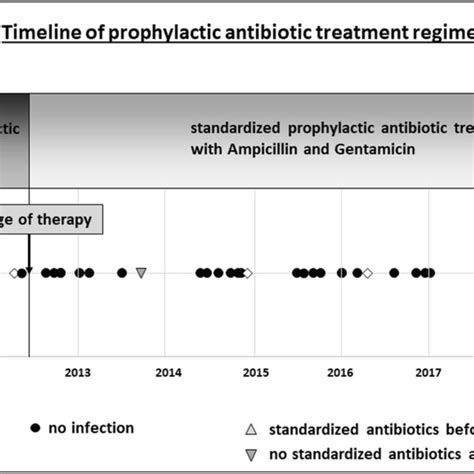 Timeline Of The Prophylactic Antibiotic Treatment Regimen White
