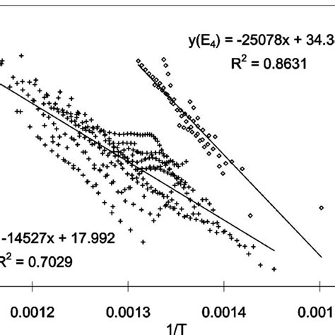 arrhenius plot of ln dx dt 1 x n vs 1 t for determination of