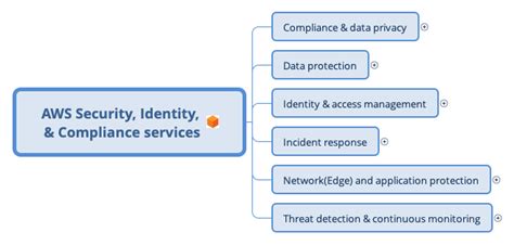 AWS Security Identity Compliance Services V1 Collapsed William Quiles Xmind