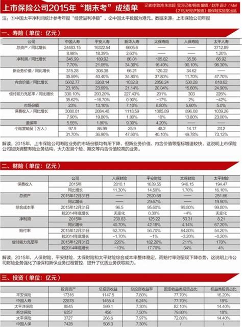上市險企2015年期末成績單： 壽險市場份額下降、財險費用率上升 每日頭條