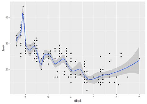 R Exercise Getting Started With Ggplot In R DataQoil