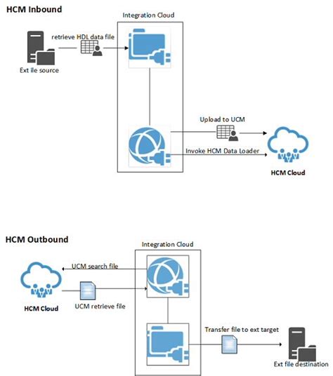 Cloud Integration Patterns Using Oracle Paas