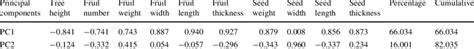 Eigenvectors Of The 2 Principal Component Axes From Pca Analysis For