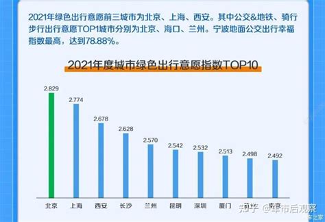高德发布2021年度中国主要城市交通分析 知乎