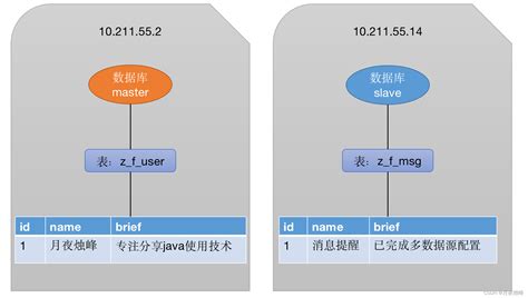 从0到1学springcloud——09 多数据源配置及动态切换springcloud多数据源切换 Csdn博客
