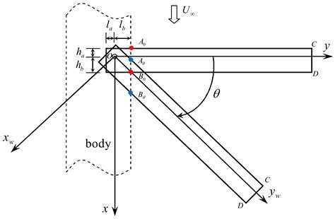 Aerospace Free Full Text Time Varying Aeroelastic Modeling And Analysis Of A Rapidly