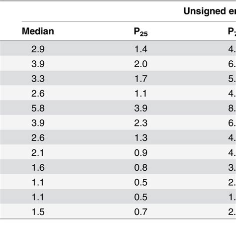 Median Values And I Percentiles Pi Of The Unsigned Error In The