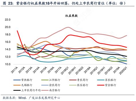 紫金银行权益乘数18年开始回落，仍处上市农商行首位（单位：倍）行行查行业研究数据库