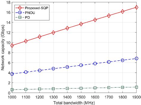 Network Capacity Under Different Total Bandwidth W Download