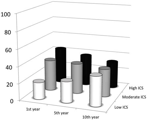 Lung Function Decline In Adult Asthmatics—a 10 Year Follow Up