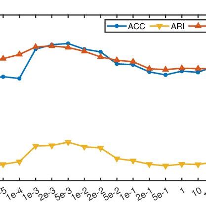 Parameter analysis of λ on Scene dataset Download Scientific Diagram