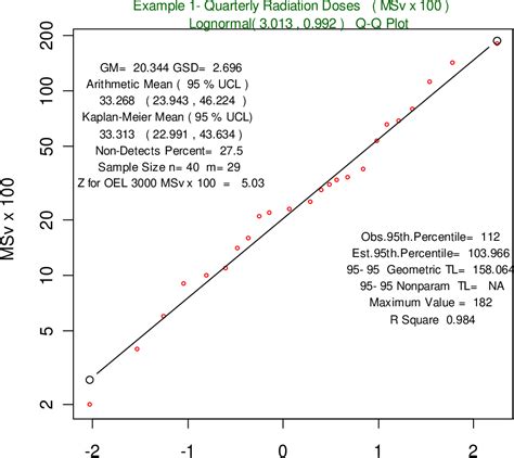 Figure 1 From Statistical Analysis Of Data With Non Detectable Values