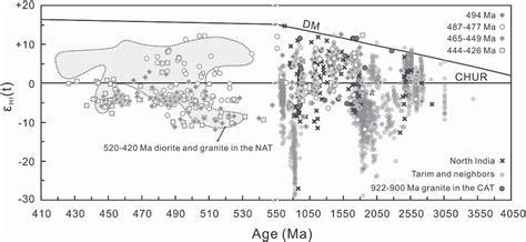 ε Hf t values vs U Pb ages of detrital zircons from the studied