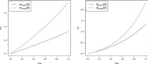 Figure 1 From Performing Parallel Monte Carlo And Moment Equations