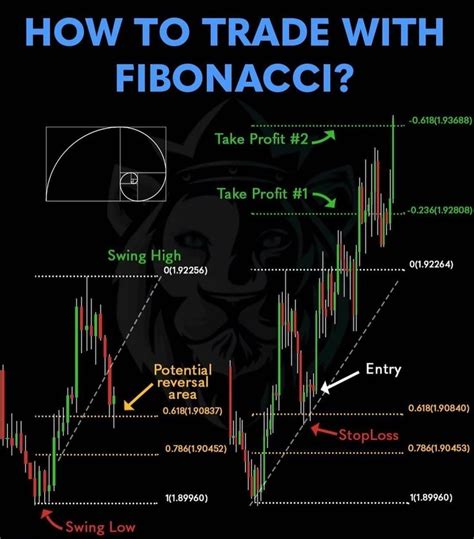 Fibonacci Analysis In Forex Trading