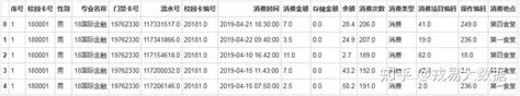 Python数分实战——学生校园消费行为分析（含数据源） 知乎