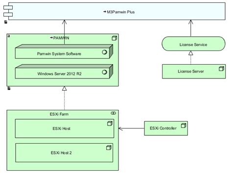 Archimate 2