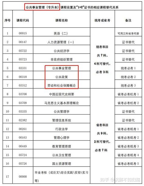 公共事业管理专业的就业前景如何？ 知乎
