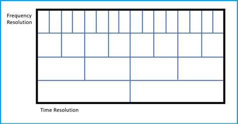 Introduction To Wavelet Analysis Using Sasiml Time Frequency Decompositions And Wavelet Scalograms
